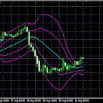 MQL4 iBands ボリンジャーバンドのインジケータを作成